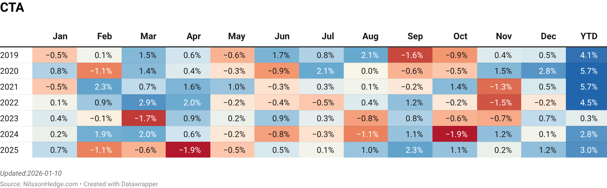 NilssonHedge A Managed Futures & Hedge Fund Database CTA Index