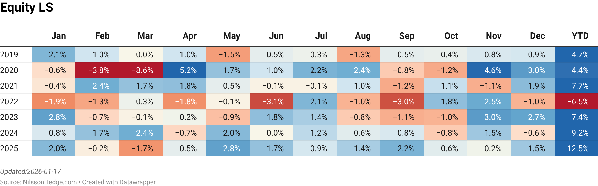 NilssonHedge A Managed Futures & Hedge Fund Database Equity Long/Short ...